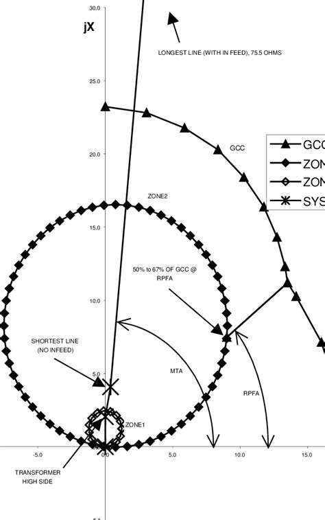Distance Setting Examples Plotted On An R X Diagram Download Scientific Diagram