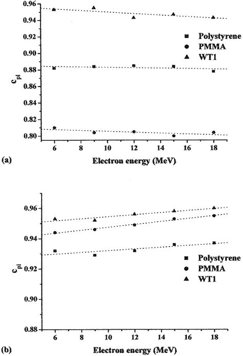 Depth Scaling Factors C Pl As A Function Of Electron Energy A Download Scientific Diagram