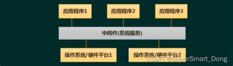 软件架构设计 四 ——构件与中间件 软件构件 csdn博客