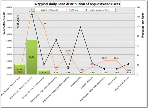 Demystifying Sharepoint Performance Management Part 4 Making Use Of