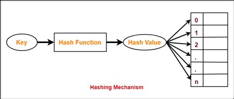 Hashing Data Structure ~ Code Vidyalay Hashing Data Structure ~ Code Vidyalay