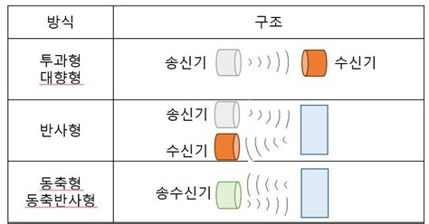 Professor Oh Arduino 초음파 센서로 거리 측정하기 1