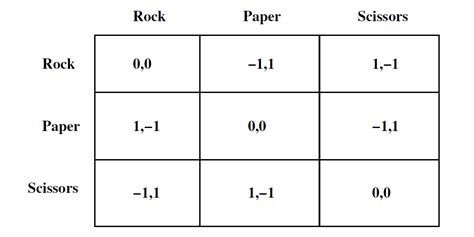 Solved Consider The Rock Paper Scissors Game Shown Chegg