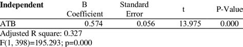 Simple Linear Regression Download Table
