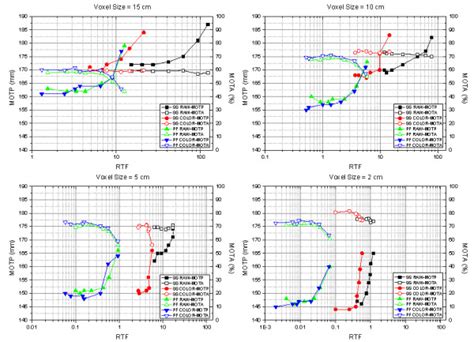 Sample Positions Evolution And Centroid Estimation Likelihood Based