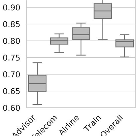 Example Alignment Scoring Between Two Fabricated Annotations A And B Download Scientific