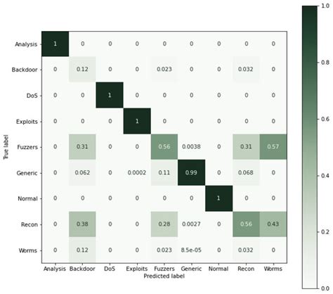 Optimization Of Predictive Performance Of Intrusion Detection System