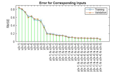 Nonlinear System Identification Using Anfis Matlab And Simulink