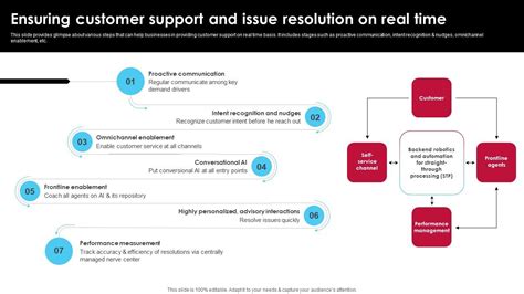 Ensuring Customer Support And Issue Resolution On Real Ai Driven