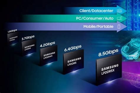 سرعت چشمگیر حافظه Lpddr5x سامسونگ