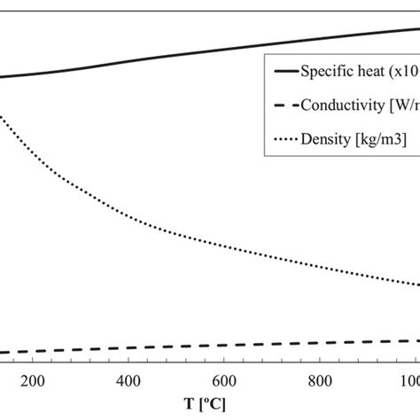 Thermal Properties Of Air Download Scientific Diagram