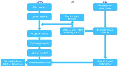 Schematic Workflow Of The Material Flow Based Sustainability Assessment Download Scientific