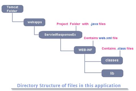 ServletResponse Decodejava Com