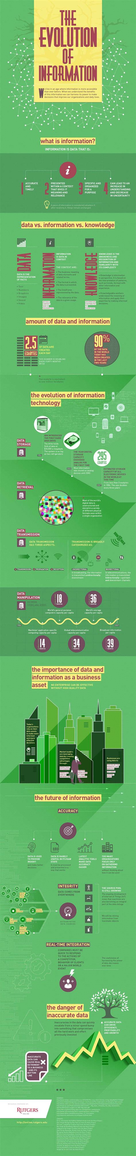 Evolution Of Communication Infographic