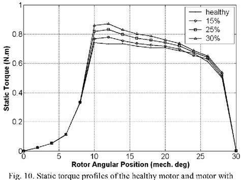 Figure 10 From Finite Element Analysis Of Switched Reluctance Motor Under Dynamic Eccentricity