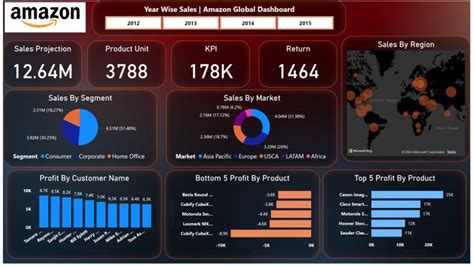 Datavisualization Dashboarddesign Powerbi Amazonsales Sourav Kumar