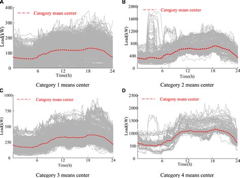 The Load Mean Centers Of A Category 1 B Category 2 C Category 3