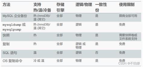 【mysql】mysql中有哪几种类型的备份技术?它们各自有什么优缺点?mysql数据库备份优点 Csdn博客 【mysql】mysql中有哪几种类型的备份技术?它们各自有什么优缺点?mysql数据库备份优点 Csdn博客