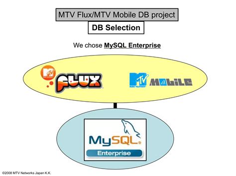 High Availability Mysql With Drbd And Heartbeat Mtv Japan Ppt