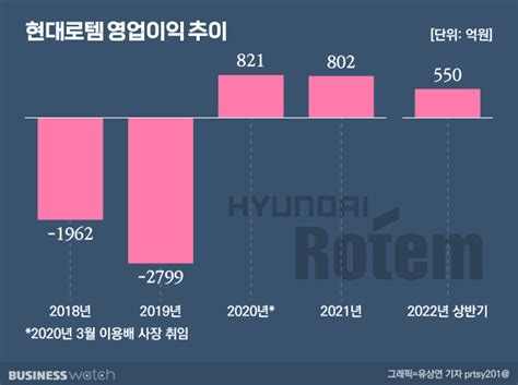 현대로템 5년 만에 최대이익 비결은