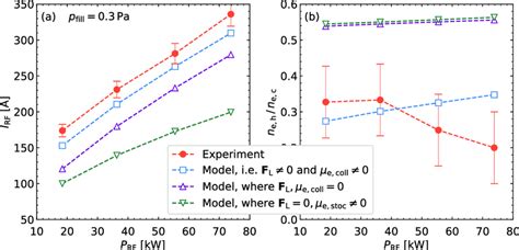 Validation Of The RF Power Coupling Mechanism By Comparing Different Download Scientific