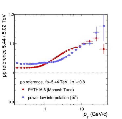 Ratio Of P T Differential Cross Sections In Pp Collisions At √ S 544