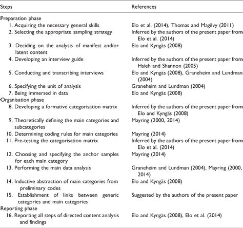 Table 1 From Directed Qualitative Content Analysis The Description And