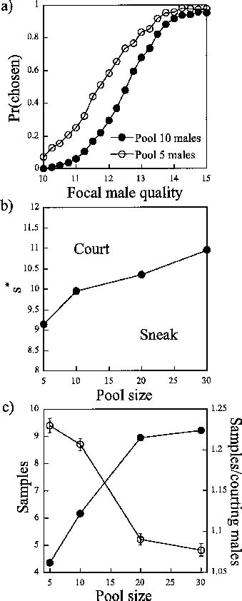 The Effects Of Male Pool Size On Male Mating Tactics And Female Download Scientific Diagram