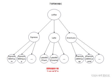 装饰模式（decorator pattern） csdn博客