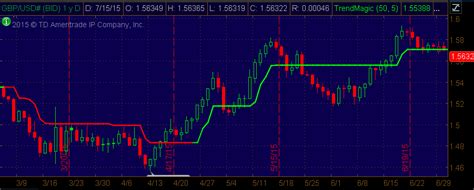Trend Magic Indicator Custom Thinkorswim Tos Indicator