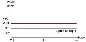 What Is A Bode Plot Definition Need And Bode Plots Of Standard Factors Electronics Coach