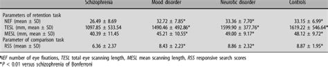 Comparison Of Eye Movement Parameters Among Groups Download Table