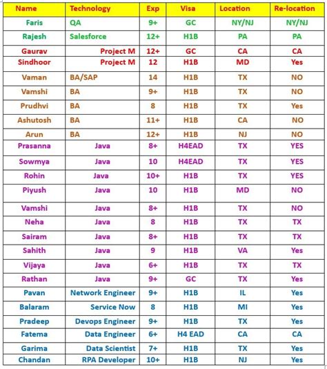 Pavan Kumar Nangunuri On Linkedin Hello Professionals Hope You Are Doing Great We Have Excellent