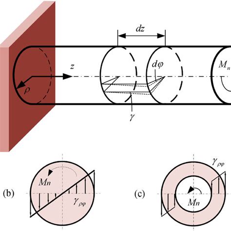 Theoretical Explanation Of Shear Strain Gradient Generation Method A
