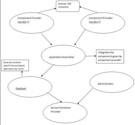 Introduction To J2ee 2 X Its Architecture And Component Diagram Coding Algorithms