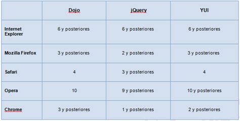 Comparativa Frameworks Javascript Dojo Jquery Y Yui Un Poco De Java