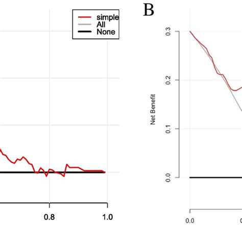 Decision Curve Analysis For The Severe Bronchiolitis Risk Nomogram Download Scientific Diagram