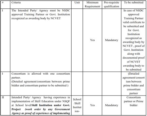 Eoi For Implementation Of Skill Education Aligned With National Skill Qualification Framework