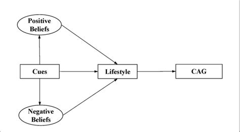 Figure E Constructed Model For Hypothesis Testing Download Scientific Diagram