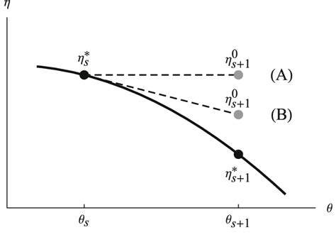 starting values for finding optimal random parameter values the