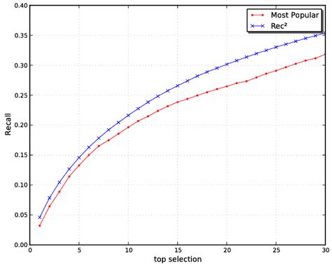 Recall For The Recommendation Algorithms Download Scientific Diagram