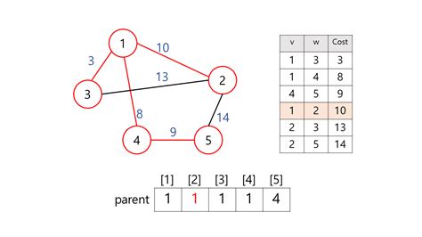 알고리즘java 크루스칼kruskal 알고리즘 알고리즘java 크루스칼kruskal 알고리즘