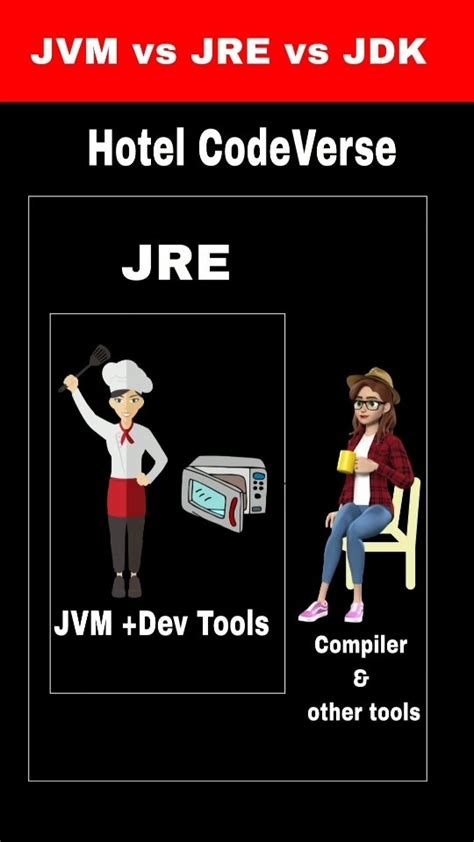 Codeverse Coding Programming Code Tech Jvm Jre Jdk With Real Life Analogy Java Jvm