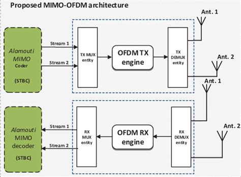 Block Diagram Of The Proposed Architecture For Mimo Ofdm Systems Download Scientific Diagram