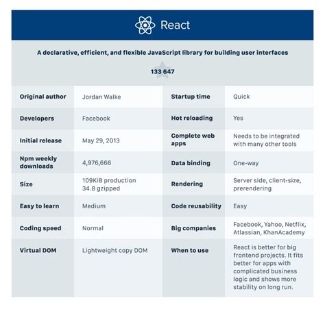 Frequently Asked Questions About ReactJS Dashbouquet