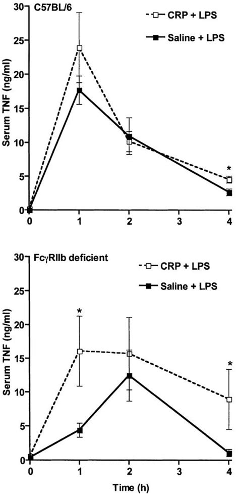 C Reactive Protein Mediates Protection From Lipopolysaccharide Through Interactions With Fcγr1