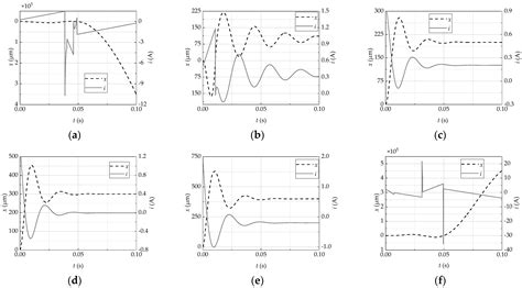 Gain Scheduled Control Of Asymmetric Thrust Magnetic Bearing