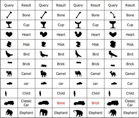 part of classification results on kimia 216 dataset the errors are