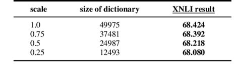 Table 6 From A Simple And Effective Method To Improve Zero Shot Cross Lingual Transfer Learning