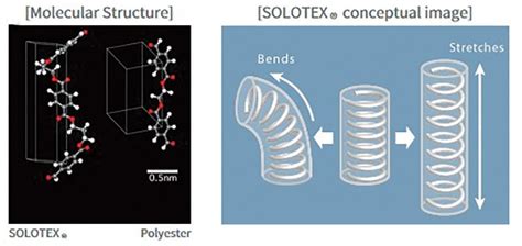 新소재 News Teijin 부드럽고 신축성 좋은 신소재 ‘solotex® 인기 월간 봉제기술